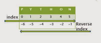 Python Sequence Data Types List Tuple