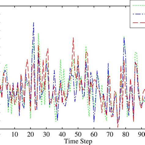 estimated positions of ekf ukf and ckf at different time steps in the