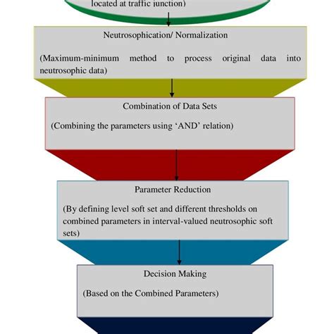 Structure Of The Proposed Two Stage Traffic Signal Control Model Using Download Scientific