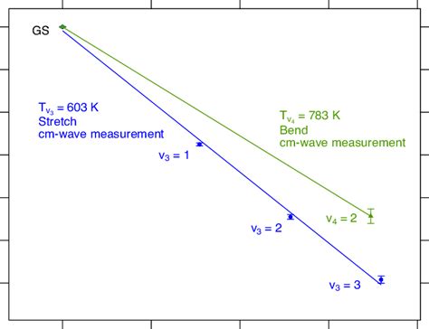 Differences Between The Rotational Constants Of C 3 S ∆b B V −b 0