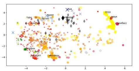 Visualization Of Multi Dimensional Vector Space Of The Cbow Model