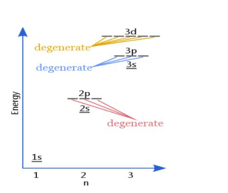 Degenerate Orbitals Explanation With Diagram Examples On BYJUS