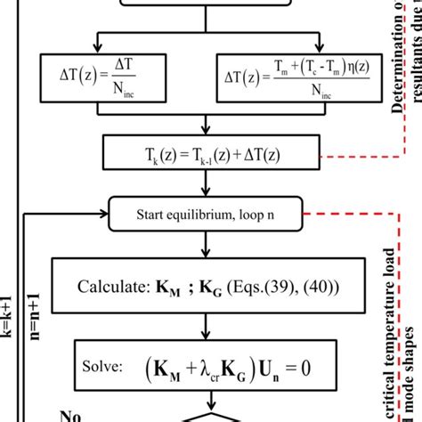 Flowchart Of The Thermal Buckling Analysis Of Fg Porous Structures Download Scientific Diagram