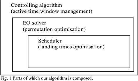Figure 1 From Solving Dynamic Single Runway Aircraft Landing Problems With Extremal Optimisation