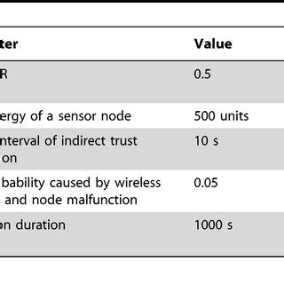 Simulation Settings And Parameters Download Table