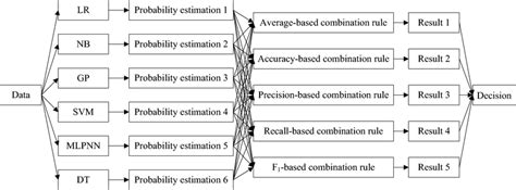 Flow Of The Proposed Ensemble Classifiers Download Scientific Diagram