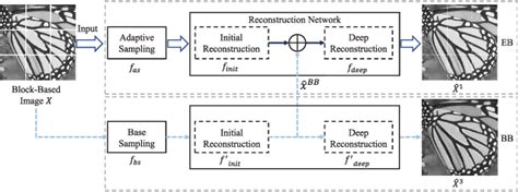 Figure 1 From Rate Adaptive Neural Network For Image Compressive