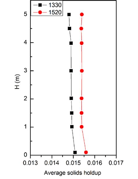 Axial Distributions Of The Cross Sectional Averaged Solids Holdup For