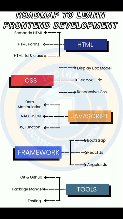 Roadmap To Learn Frontend Development Html Css Javascript Framework