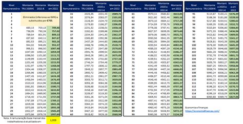 Tabela Remuneratória Única Da Função Pública Em 2022 Economia E Finanças
