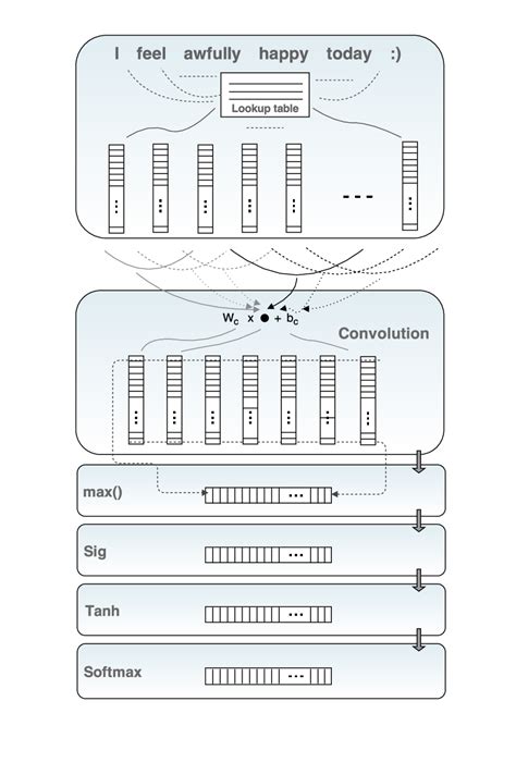 Deep Convolutional Neural Network Architecture Download Scientific Diagram