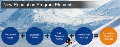 New Sap Community Call Scn Reputation Program Re Sap Community