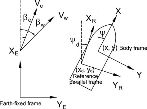 Earth Fixed Reference Parallel And Body Fixed Frame Download Scientific Diagram