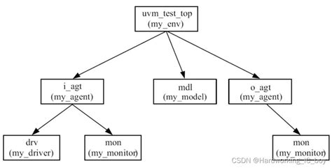 诙谐有趣的《uvm实战》笔记——第二章 一个简单的uvm验证平台qt实现uvm自动化测试平台 Csdn博客