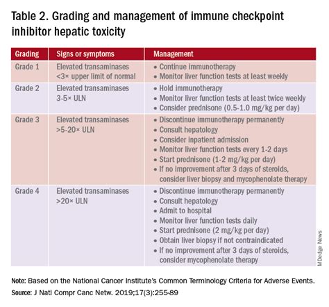 Immune Checkpoint Inhibitor Related Gastrointestinal Adverse Events Gi And Hepatology News