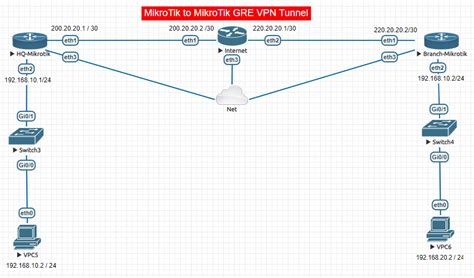 Mikrotik To Mikrotik Ipip Tunnel Configuration By অভ্র শ্যাম Medium