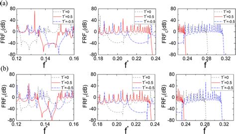 Frf Results Of The Finite Tensegrity Metastructure With 20