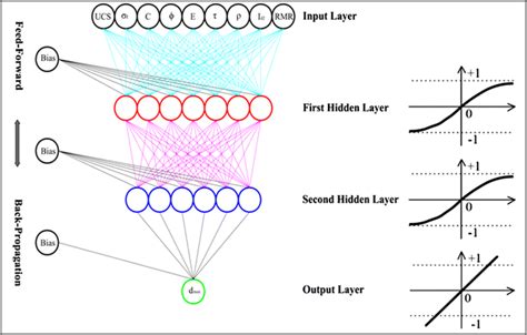 Schematic View Of The Proposed Mlp Network With “9 7 6 1” Topology Download Scientific Diagram