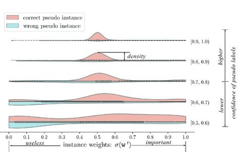 Distribution Of Activated Weights σ W T Over Different Kinds Of Download Scientific
