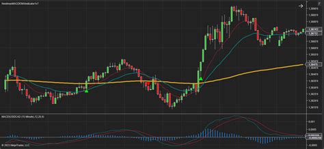 Ninjatrader Macd Ema Indicator