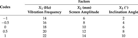 Codes Of Experimental Factors Download Scientific Diagram