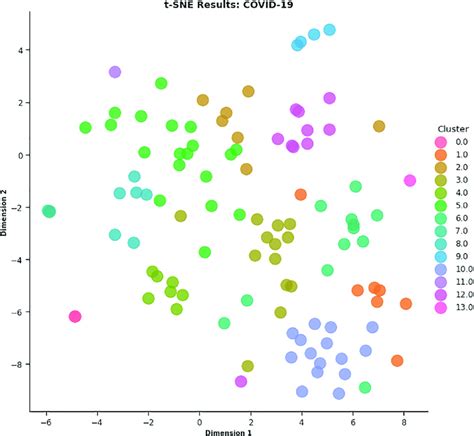 T Sne Visualization Of Clusters For Conf 3 Download Scientific