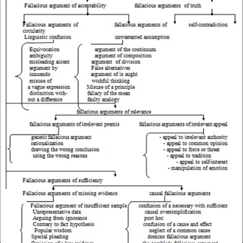 Types Of Fallacious Arguments Download Scientific Diagram