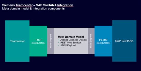 Sap S 4hana And Siemens Teamcenter Integration Integrated Software Solutions Across The Product
