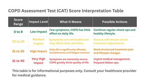 Copd Assessment Test Cat Medcalculator