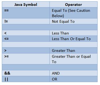 Java Relational Operators Study
