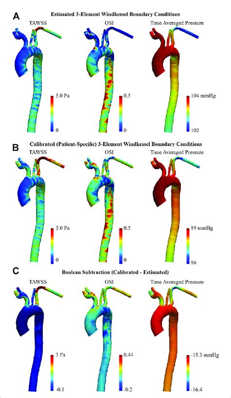 Tawss Osi And Time Averaged Pressure Of Healthy Aorta Obtained Via Download Scientific