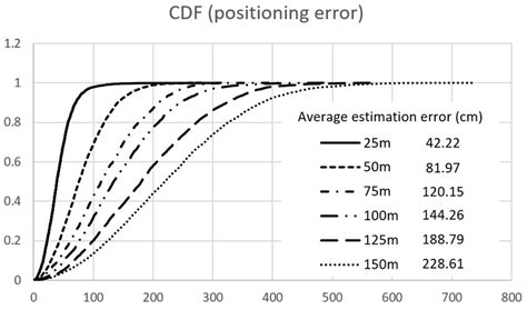 Cdf For The Proposed Cooperative Multi Hop Positioning Algorithm Download Scientific Diagram