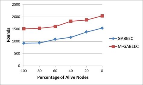 Network Lifetime Using M Gabeec And Gabeec Download Scientific Diagram