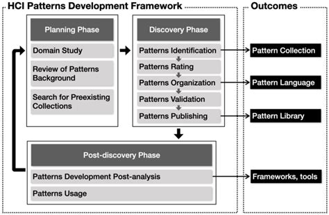 a framework for design patterns development in hci download