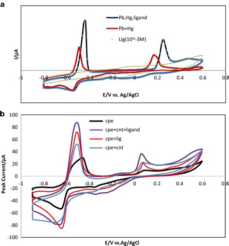 A Cyclic Voltammograms Of Ligand Solution 3 × 10 −3 Mol L −1 Green