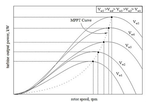 Wind Turbine Output Power Curve 8 Download Scientific Diagram