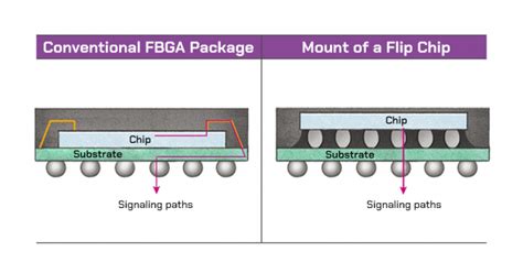 Semiconductor Back End Process 3 Packages