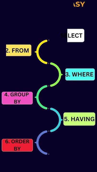 Sql Order Of Execution Sql Interview Questions And Answers
