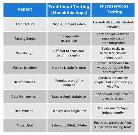 Microservices Testing Strategies And Best Practices