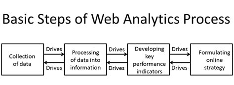 What Is Web Analytics Definition Purpose And Strategy