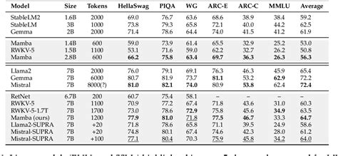 table 1 from linearizing large language models semantic scholar