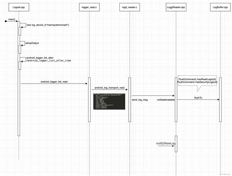 Android Log系统之读取权限比亚迪readlog权限 Csdn博客