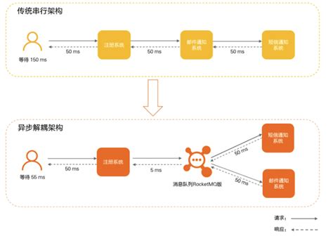 带你读《企业级云原生白皮书项目实战》——4 1 3 消息队列rocketmq版最佳实践（上） 阿里云开发者社区