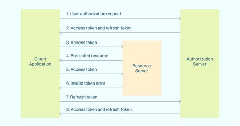 Developing Robust Authentication Using Rails Omniauth And Okta