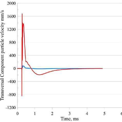 Seismic Energy At Zero Point The Red Seismic Waveform Obtained By Download Scientific