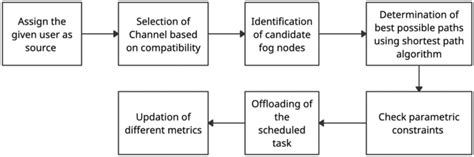 Block Diagram Of The Proposed Spra Download Scientific Diagram