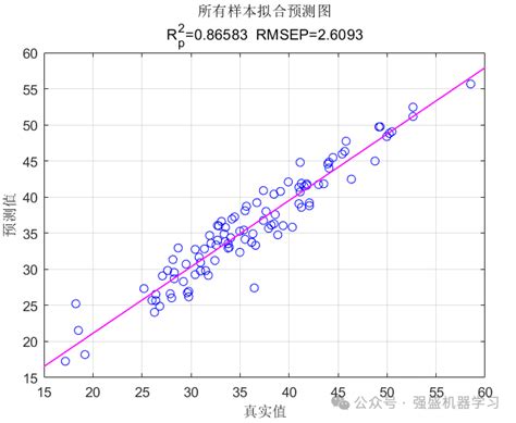 独家原创！利用cnn Elm实现多变量回归预测！无需更改代码直接替换excel数据即可用！elm数据回归预测 Csdn博客