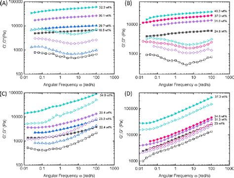 Frequency Dependent Storage G′ And Loss Moduli G″ Of Supramolecular Download Scientific