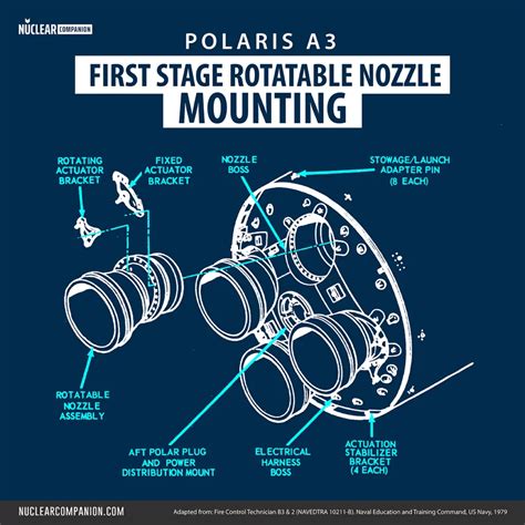 Polaris A 3 Missile Technical Specification Nuclear Companion A Nuclear Guide To The Cold War