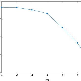 Convergence Behavior Of Algorithm 1 For Rosenbrocks Problem With